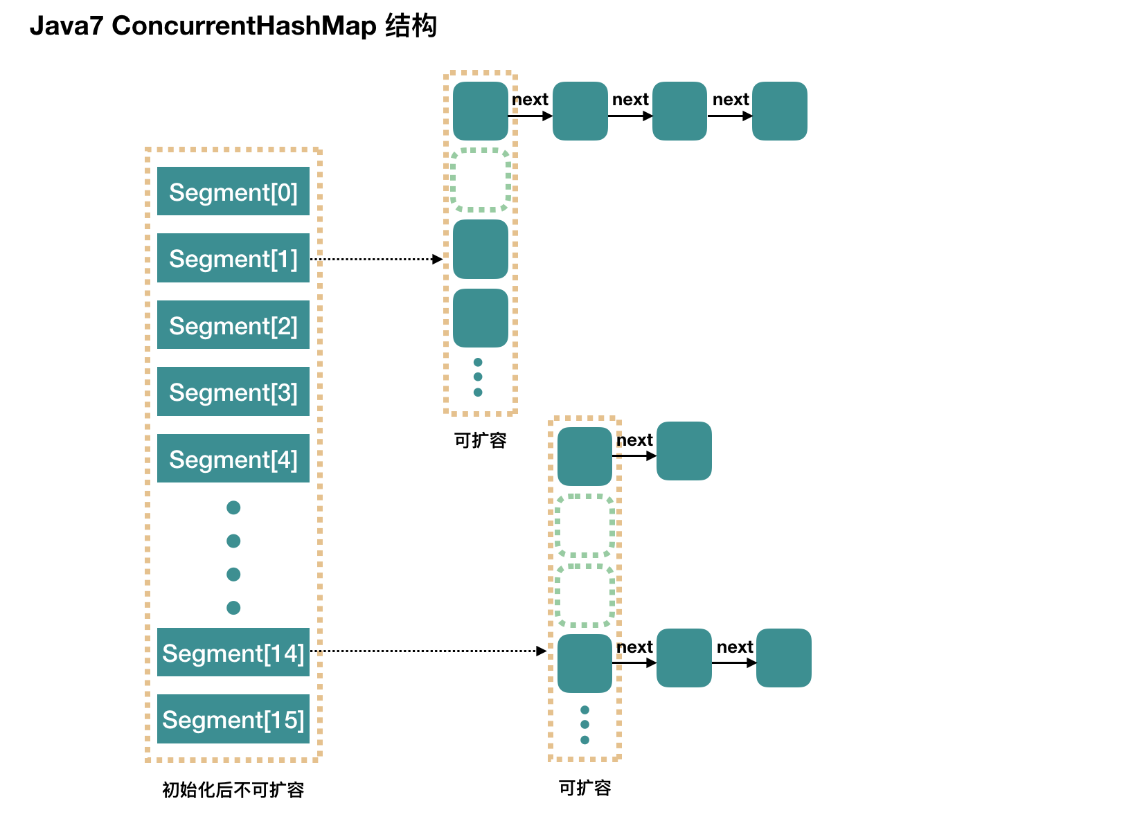 Java7 ConcurrentHashMap 简介 | jason's blog
