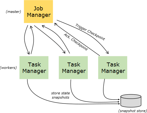 Flink 架构核心概念 | jason's blog