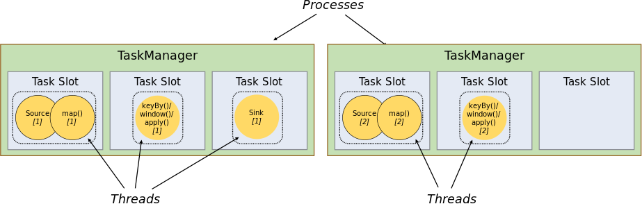 Flink 架构核心概念 | jason's blog